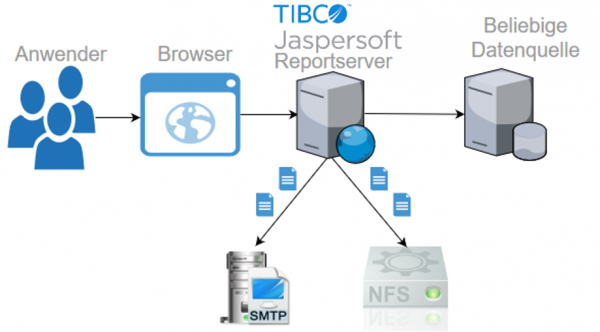 Continuous Integration, Continuous Delivery und Deployment mit TIBCO Jaspersoft | PRODATO verbindet