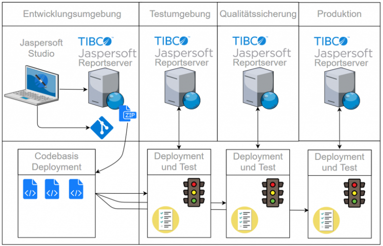 Continuous Integration, Continuous Delivery und Deployment mit TIBCO Jaspersoft | PRODATO verbindet
