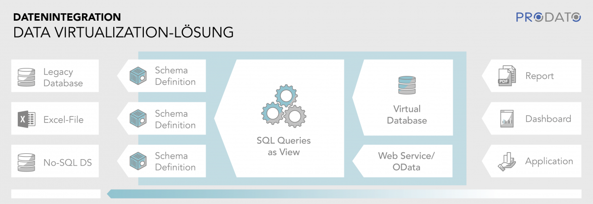Datenintegration mit Data Virtualization | PRODATO verbindet
