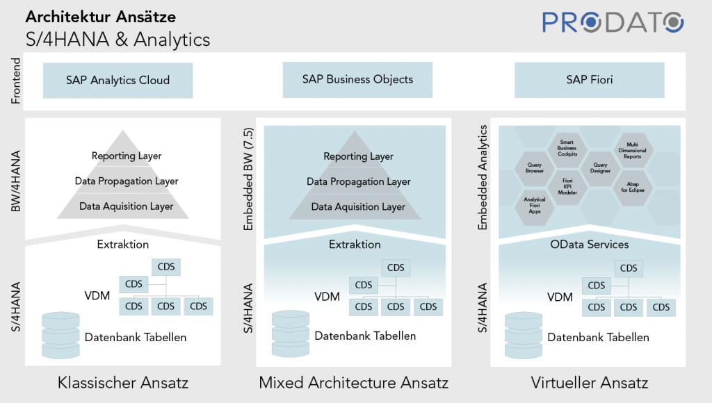 SAP Embedded Analytics – Mit S4/HANA Embedded Analytics Reporting auch ...