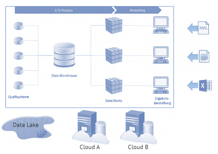 Mit Hybriden Datenarchitekturen in die Zukunft | PRODATO verbindet