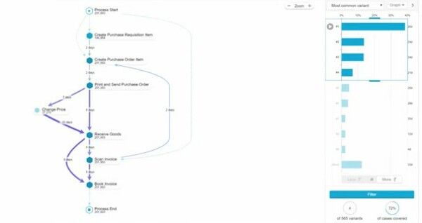 Process Mining - mit Konzept | PRODATO verbindet