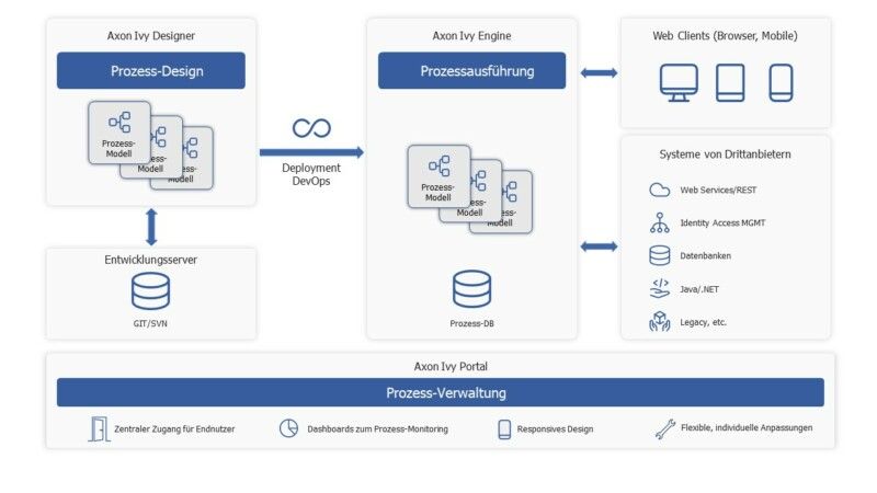 Axon Ivy | PRODATO verbindet